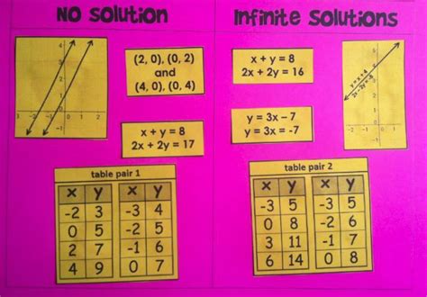 Systems Of Equations With No Solution And Infinite Solutions Worksheet