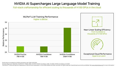 NVIDIA H GPUs Set Standard For Generative AI In Debut MLPerf Benchmark TechPowerUp