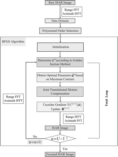 Flowchart Of The Proposed Algorithm Download Scientific Diagram