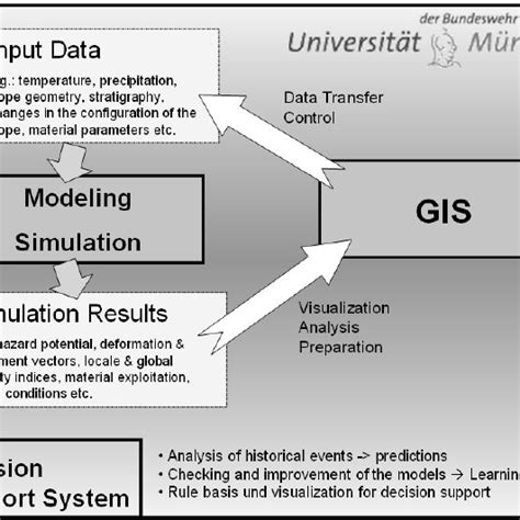 Interconnection Between Simulation System And GIS Download Scientific Diagram