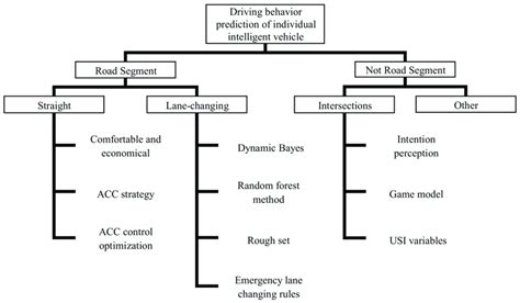 Structure Chart Of Driving Behavior Prediction Of Individual Download Scientific Diagram