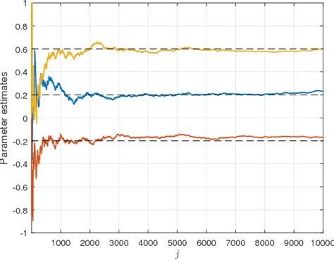 Figure 4 From Identification Of Fir Systems With Binary Input And