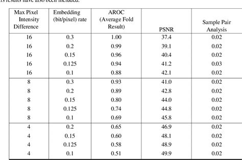 Table 1 From A Block Permutational Steganographic Algorithm For Scanned