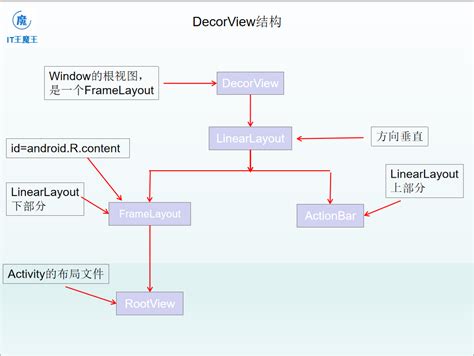 android中的view 控件 树结构 view以树状结构进行管理 csdn博客