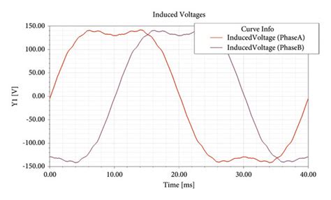 Back Emf Curve Of 2 Pole 24 Slot Motor Download Scientific Diagram