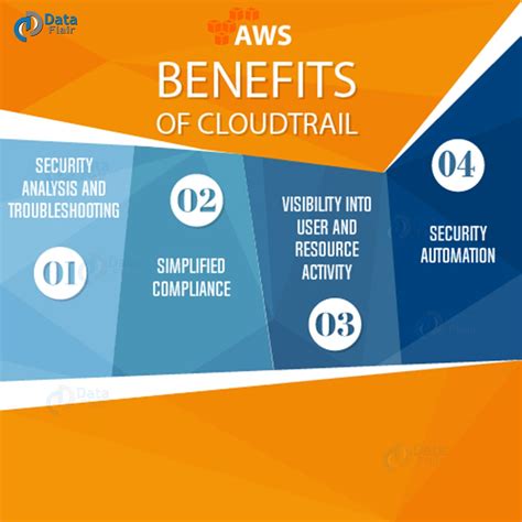 How AWS Cloudtrail Works Benefits Uses Of Cloudtrail DataFlair
