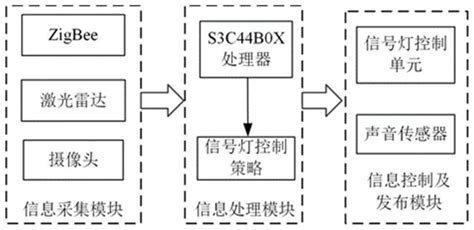 Road Section Pedestrian Crossing Signal Dynamic Optimization Control System And Method Eureka