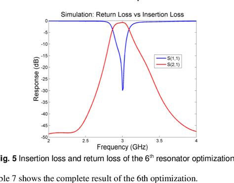 Figure 5 From Design Of Microstrip Hairpin Bandpass Filter For 2 9 Ghz