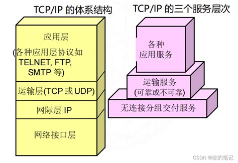 tcp ip的体系结构 tcp ip体系 csdn博客