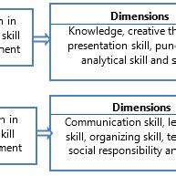 Figure Conceptual Framework Of Soft Skill Development By Gender Download Scientific Diagram