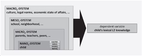 5 Nested Structural Depiction Of Variables Of Different Levels Example