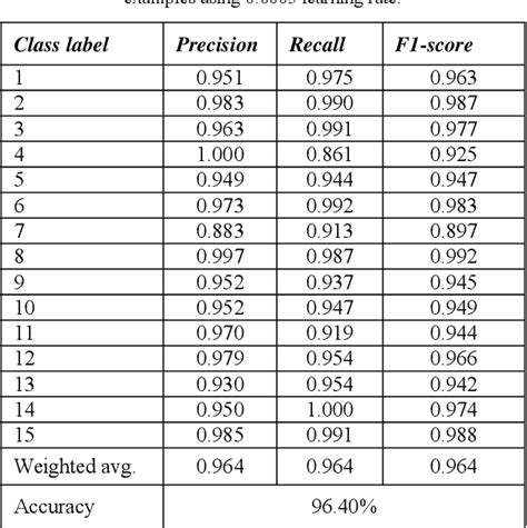 Table 2 From A Deep Convolutional Neural Network With Batch Normalization Approach For Plant