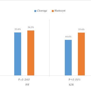 Analysis Of Secondary Sex Ratio SSR Of Single Embryo Transfer Infants Download Scientific