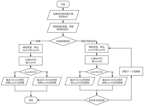 Crowd Density Detection Algorithm And Device Based On Automatic Fusion