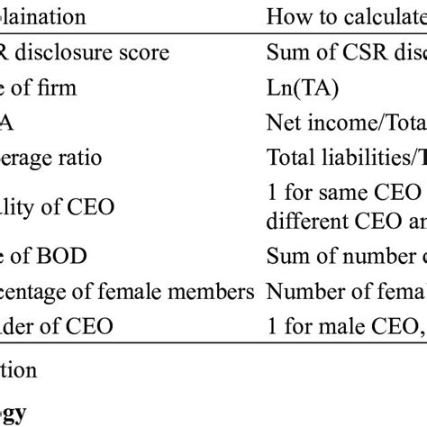 Average Values According To Variables Source Authors Calculation It