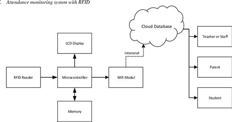 Figure 3 From Rfid And Iot For Attendance Monitoring System Semantic