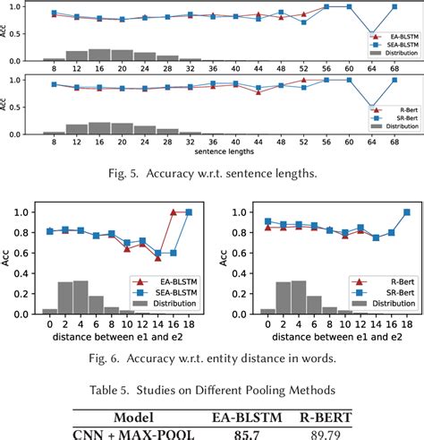 Figure 2 From An Extensible Framework Of Leveraging Syntactic Skeleton For Semantic Relation