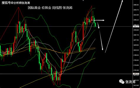 张尧浠：美联储鹰言继续提振美元、黄金短期仍有下跌走低 金价 美国财政部 日均线