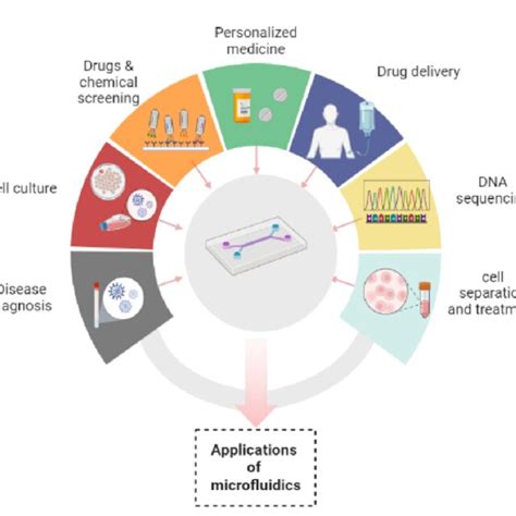 Applications Of Microfluidics Download Scientific Diagram