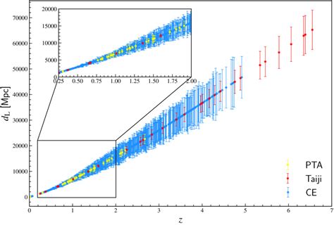 joint constraints on cosmological parameters using future multi band