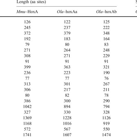 Lengths And Similarities Of Amino Acid Sequences Between Mus Download Table