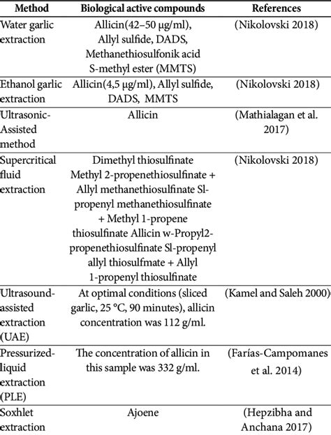 Methods Of Obtaining Extracts And Bio Active Substances Download Scientific Diagram