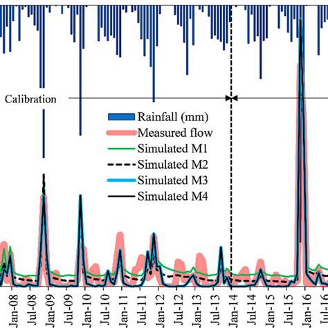 Calibration And Validation Of Measured Flow From Four Calibration
