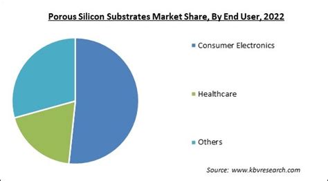 Porous Silicon Substrates Market Size And Analysis 2023 2030