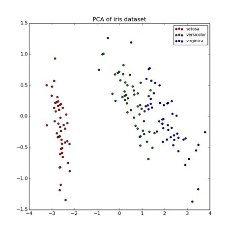 incremental pca — scikit learn 0 16 1 documentation