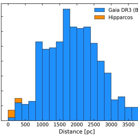 Histogram Of The Number Of Stars In Bins Of Spectral Types For The