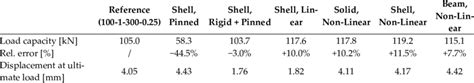 Load Capacity Of The Models Compared Download Scientific Diagram