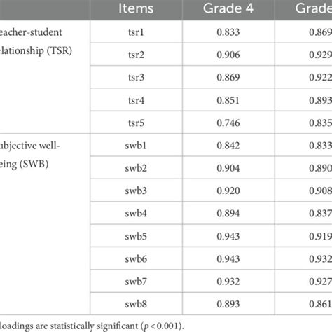 Standardized Factor Loadings Of Two Variables In Grade 4 And Grade 8 Download Scientific Diagram
