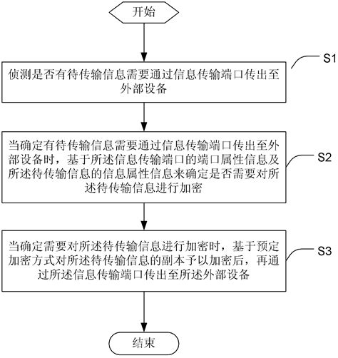 Information Encrypting Method And Information Encrypting System Based
