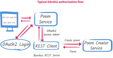 Use Quarkus Mcp Client To Access Secure Mcp Servers Quarkus