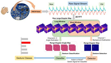 Real Time Hand Gesture Recognition In Clinical Settings A Low Power Fmcw Radar Integrated
