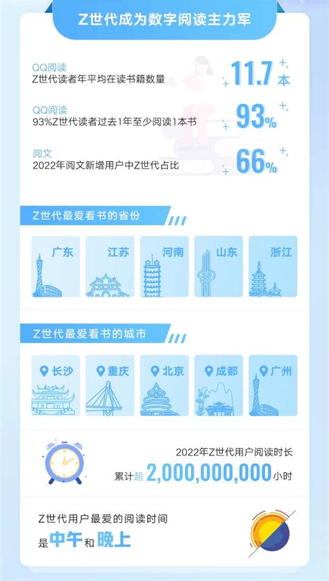 重庆跻身z世代最爱读书城市，《z世代数字阅读报告》发布 重庆日报网
