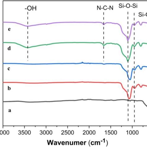 Ft Ir Spectra Of Fe3o4 A Fe3o4sio2 B Fe3o4sio2 Im C