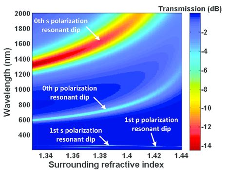 Transmission Spectra As A Function Of Surrounding Refractive Index