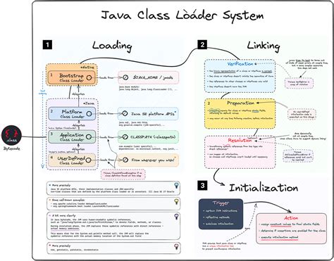 Java Class Loaders Explanation In Diagrams Yahor Barkouski Medium