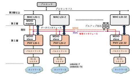 イーサネットの物理層（8）miiのデータインターフェイス 管理インターフェイス Ethernet Tsn がiotを変える