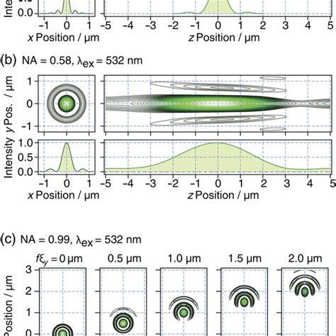Zemax Simulation Of The Three Dimensional Point Spread Function Psf
