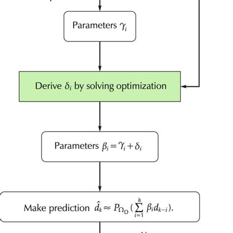 Flow Chart Of The Method With Similar Prediction Download Scientific