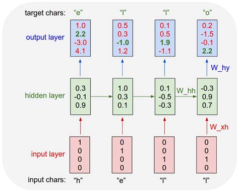 Recurrent Neural Networks Lstm Gru Quinn Yann 博客园