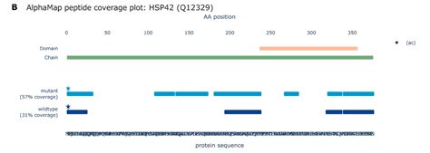 A Practical Guide To Interpreting Proteomics Data Visualization