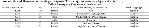 Table 1 From Native And Non Native English Instructors Production Of Refusals And Complaints A