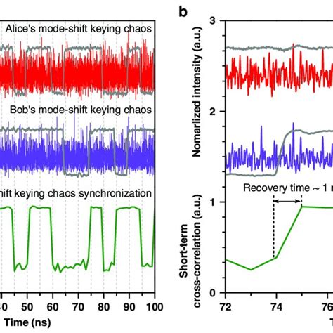Overview Of The Key Distribution Scheme Using Mode Shift Keying Chaos Download Scientific