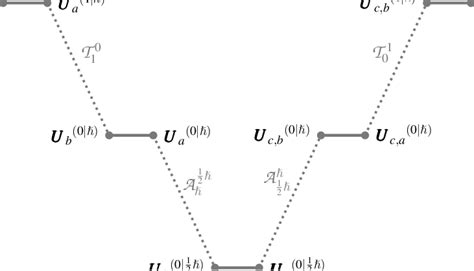 Schematic Depiction Of One V Cycle Of The Hp Multigrid Algorithm Solid