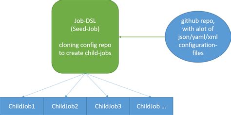 Groovy How Can I Clone A Git Repository Within A Jenkins Dsl Job To