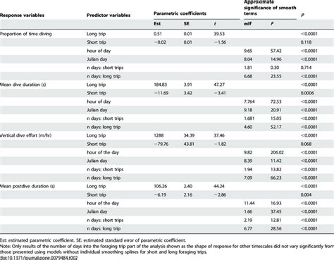 Summary Results Of The Four Generalised Additive Mixed Effects Models Download Scientific