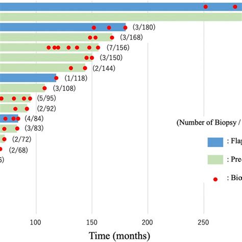 number of biopsies and latency intervals of all cases time is the